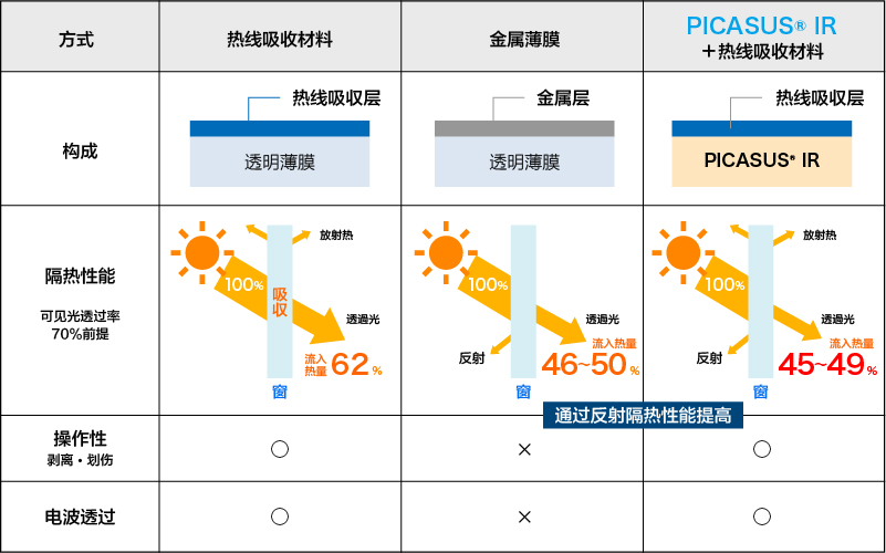 纳米积层薄膜 PICASUS® IR | FILMS | TORAY